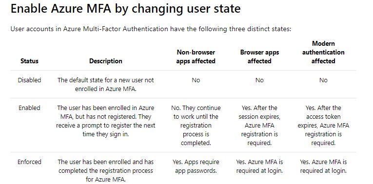 Know more about enabling MFA…& it’s consequences… – ECELLORS CRM Blog