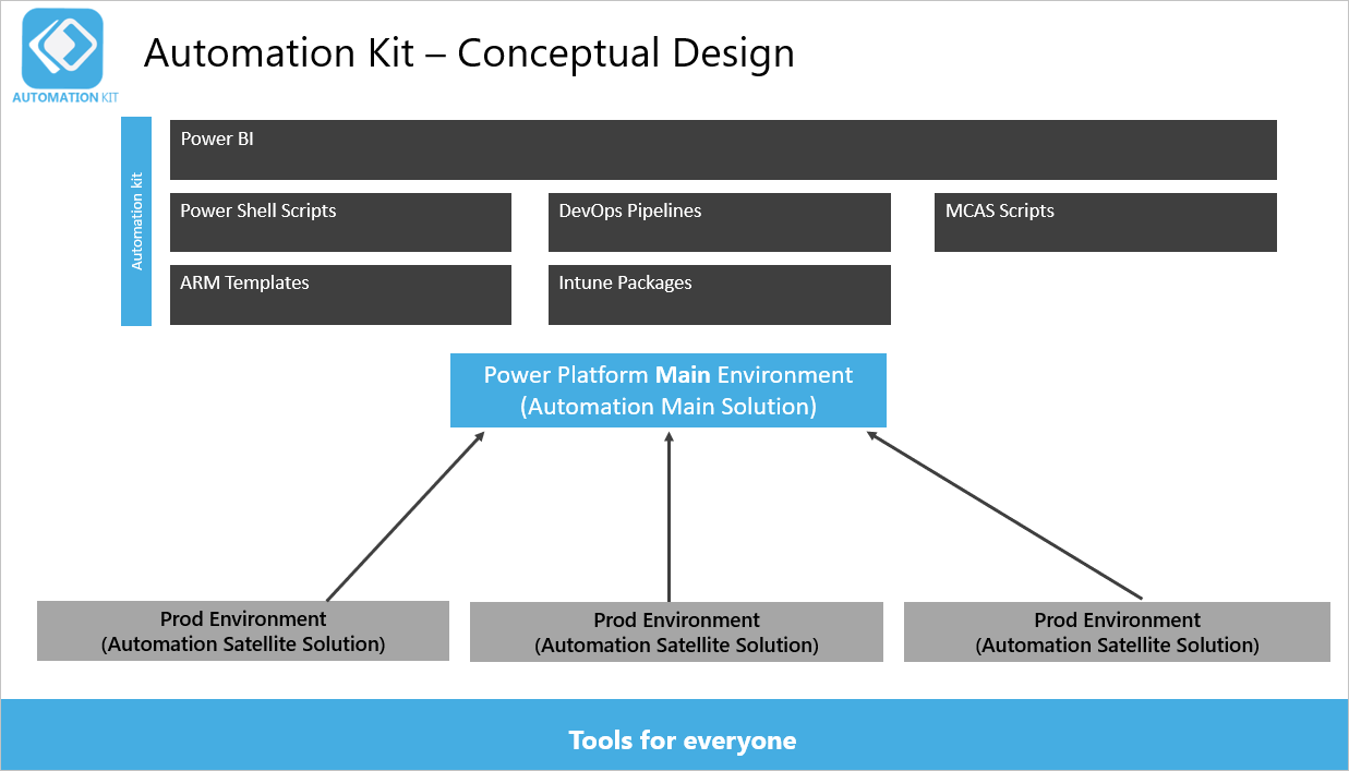 Automation Kit for Power Platform – Quick Review – ECELLORS CRM Blog